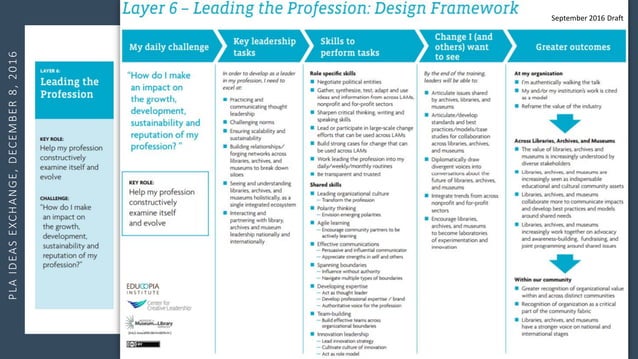 Layers of Leadership for Archives, Libraries and Museums | PPT