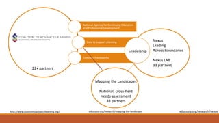 Layers of Leadership for Archives, Libraries and Museums | PPT