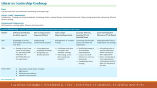 Layers of Leadership for Archives, Libraries and Museums | PPT