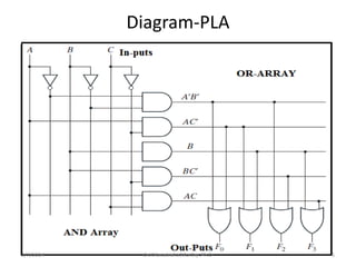 PLA Minimization -Testing | PPTX