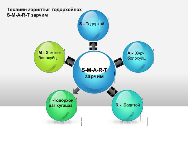 Бизнес төсөл хэрхэн бичих вэ