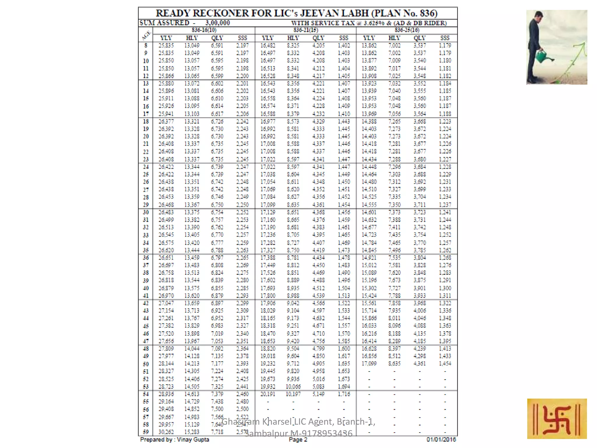 Plan 836 LIC new Plan Ghasiram Kharsel | PPTX