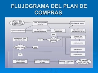 Plan De Compras | PPT