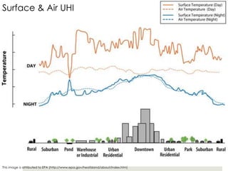 Sustainable Cities: Urban Heat Island Effect | PPTX