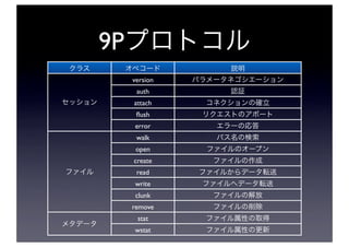 今日から始めるPlan 9 from Bell Labs | PPT | Free Download