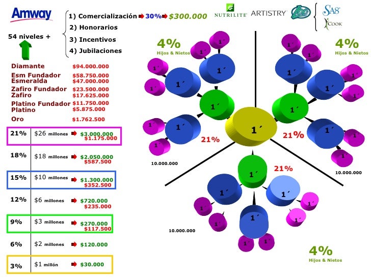 Plan Amway Un millón