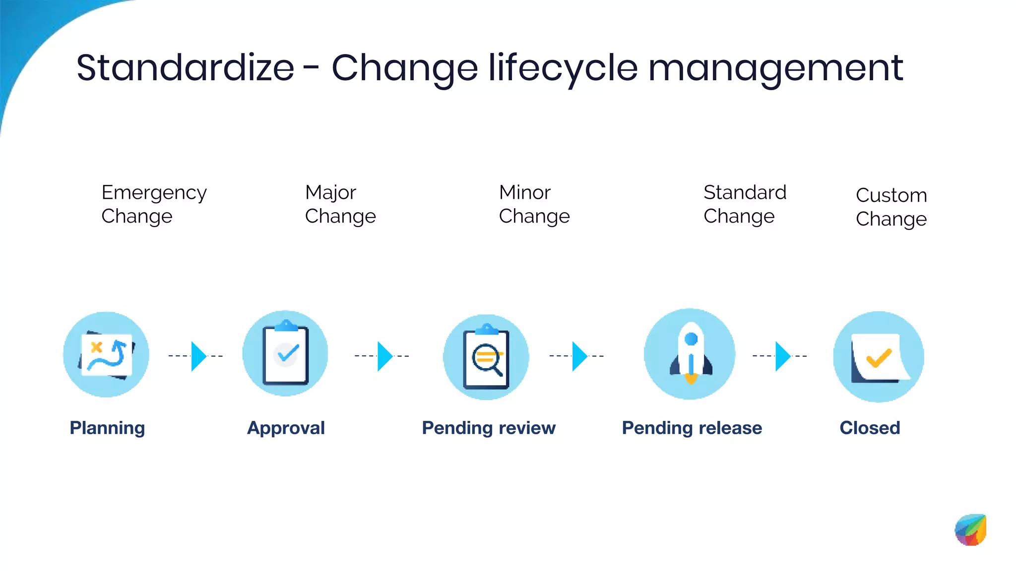 ITIL Change Management - Plan and deploy changes with confidence | PPTX
