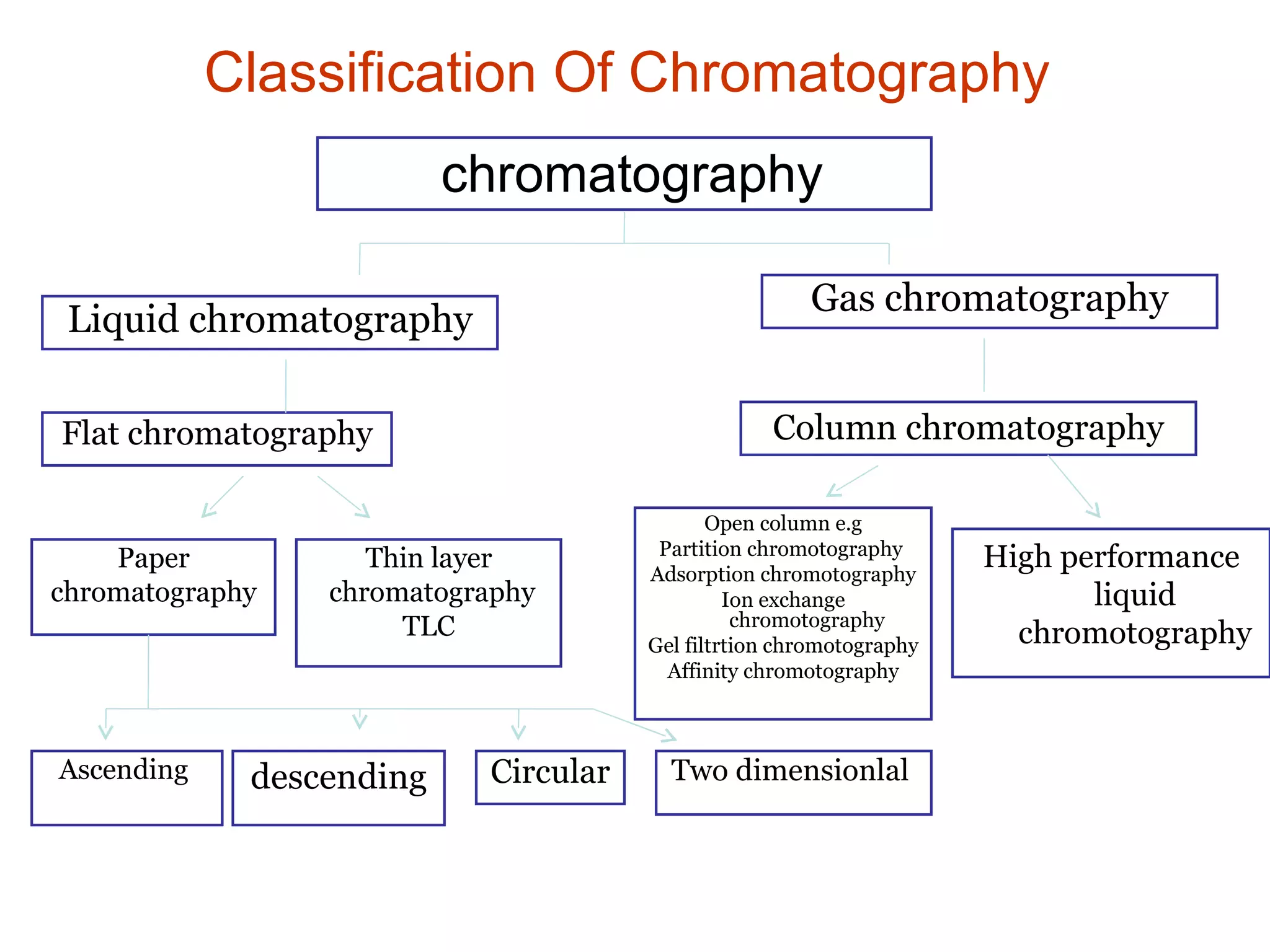 Planar Chromatography | PPT