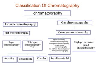Planar Chromatography | PPT | Chemistry | Science