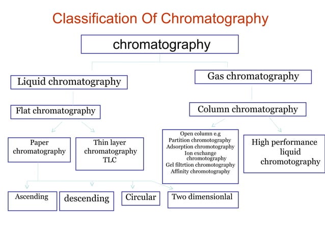 Planar Chromatography | PPT | Chemistry | Science