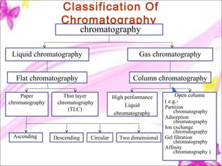 Planarchromatography | PPT
