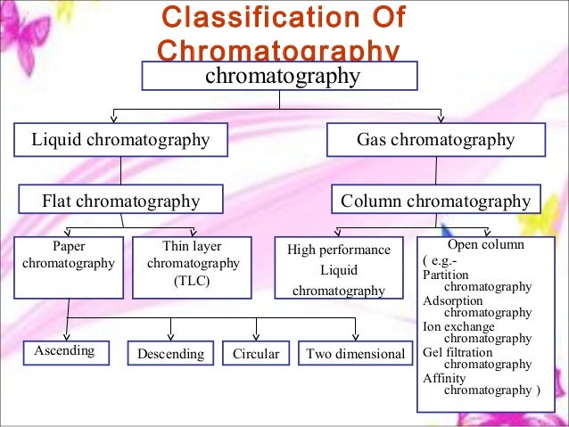 Planarchromatography