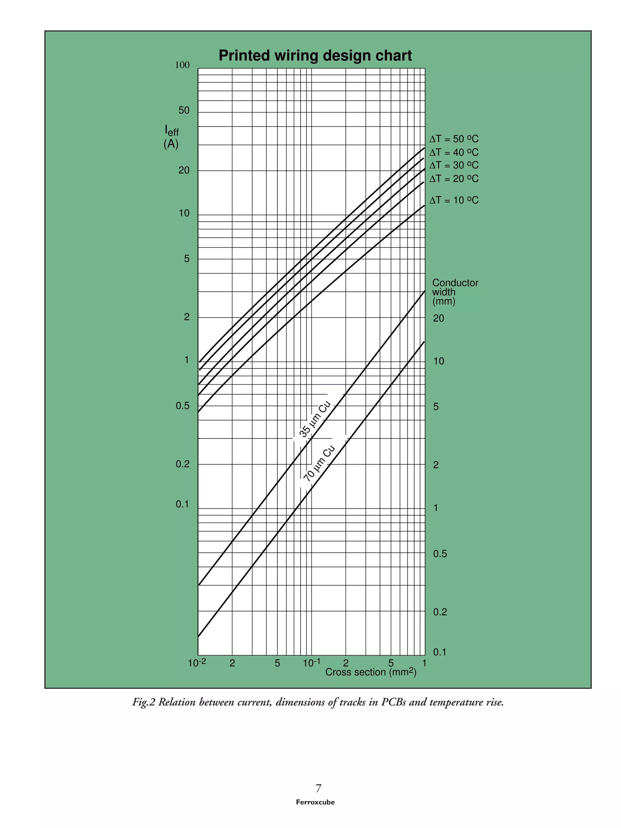 Planar pcb design guide(ferroxcube) no pw | PDF