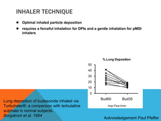 Pharmacological Management of Asthma | PPTX