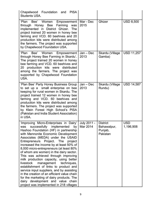 Plan Bee Project to Empower 20 Women in Chitral Proposal 10_12_2016 ...