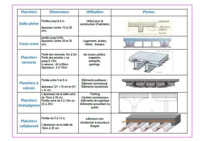 les types des plancher | PPT