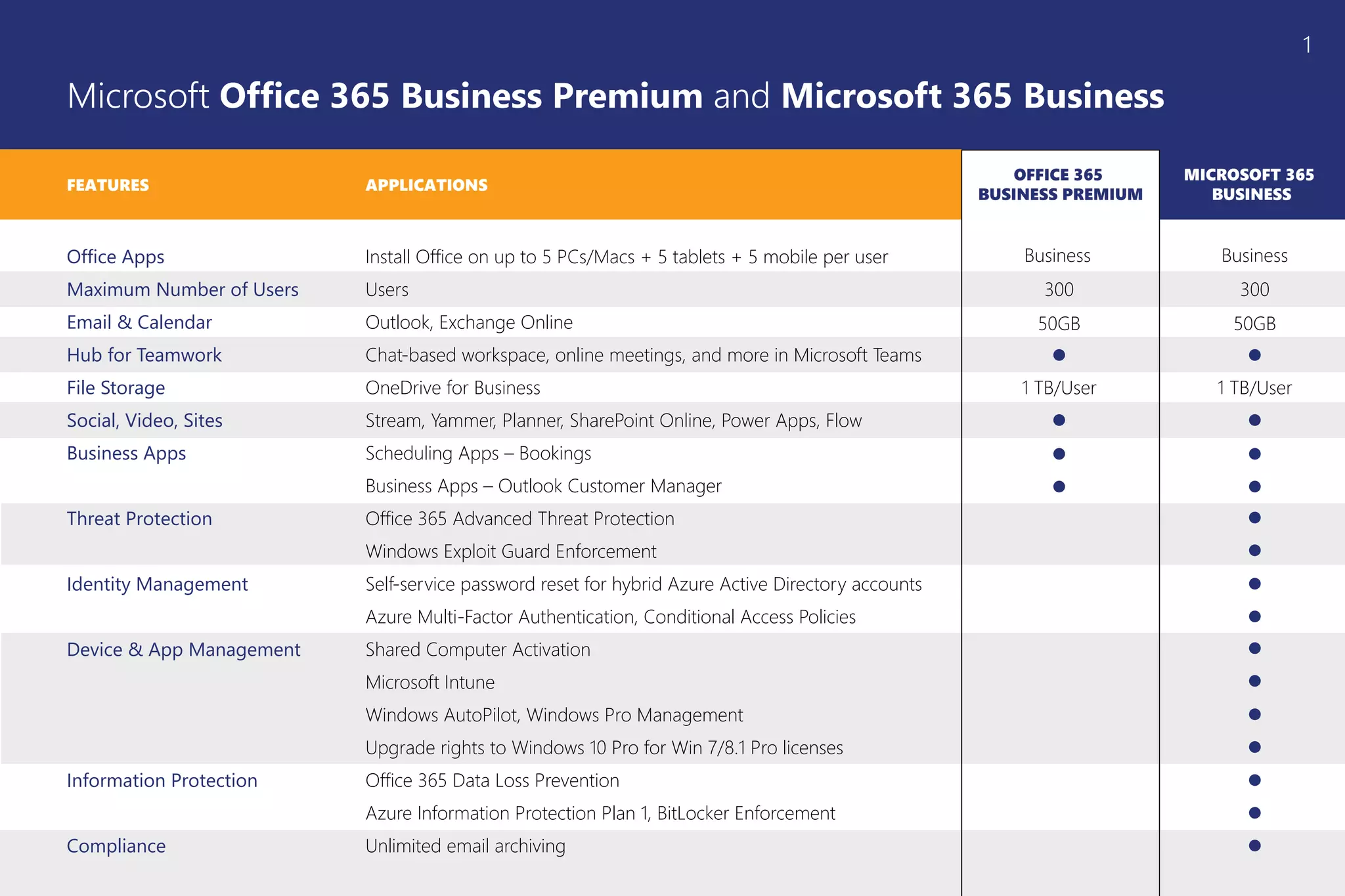 All Plans Comparison - Office 365 and Microsoft 365 Plans | PDF