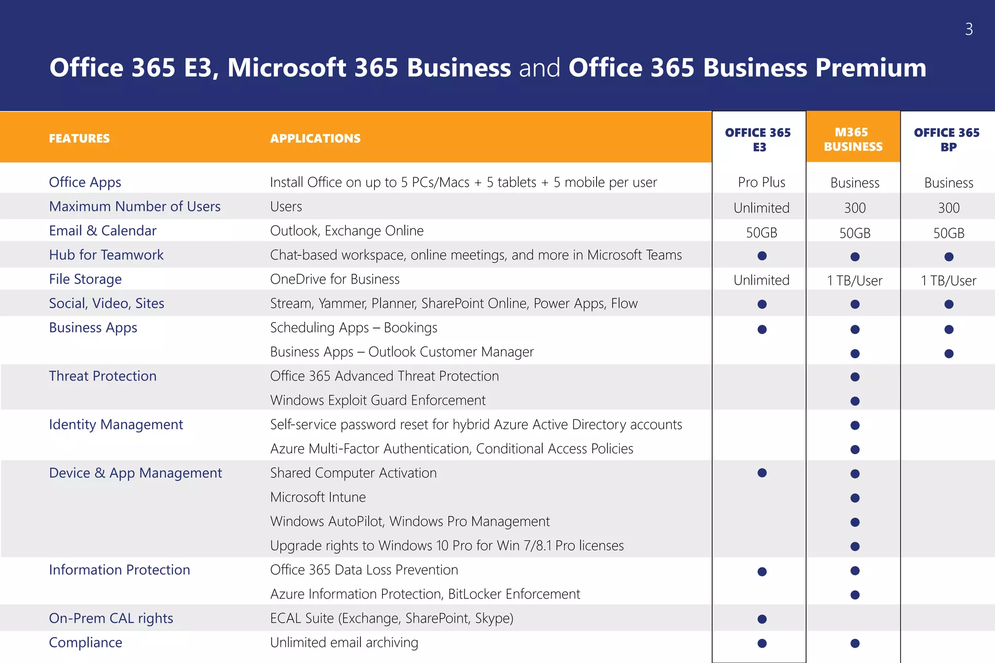 All Plans Comparison - Office 365 and Microsoft 365 Plans | PDF