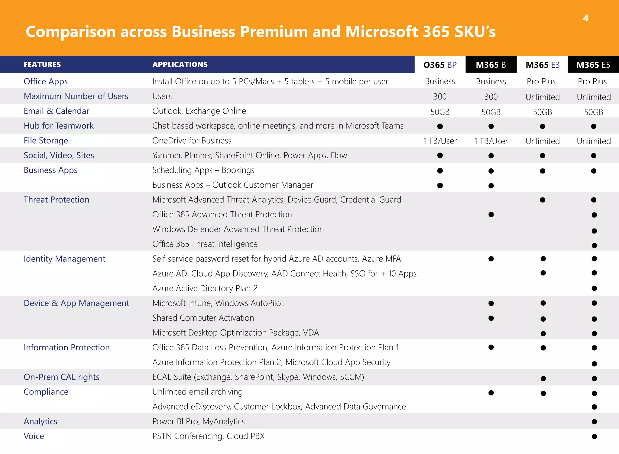 All Plans Comparison - Office 365 and Microsoft 365 Plans | PDF