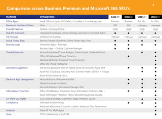 All Plans Comparison - Office 365 and Microsoft 365 Plans | PDF