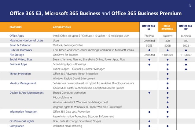 All Plans Comparison - Office 365 and Microsoft 365 Plans