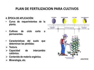 plan--fertilización--cultivos--agrícolas | PPTX