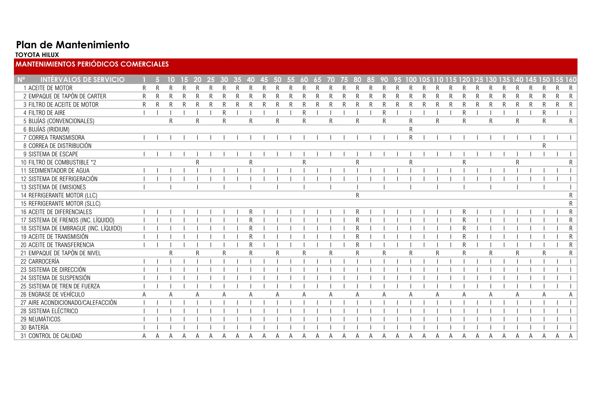 Plan de Mantenimiento para camionetaTOYOTA Hilux | PDF