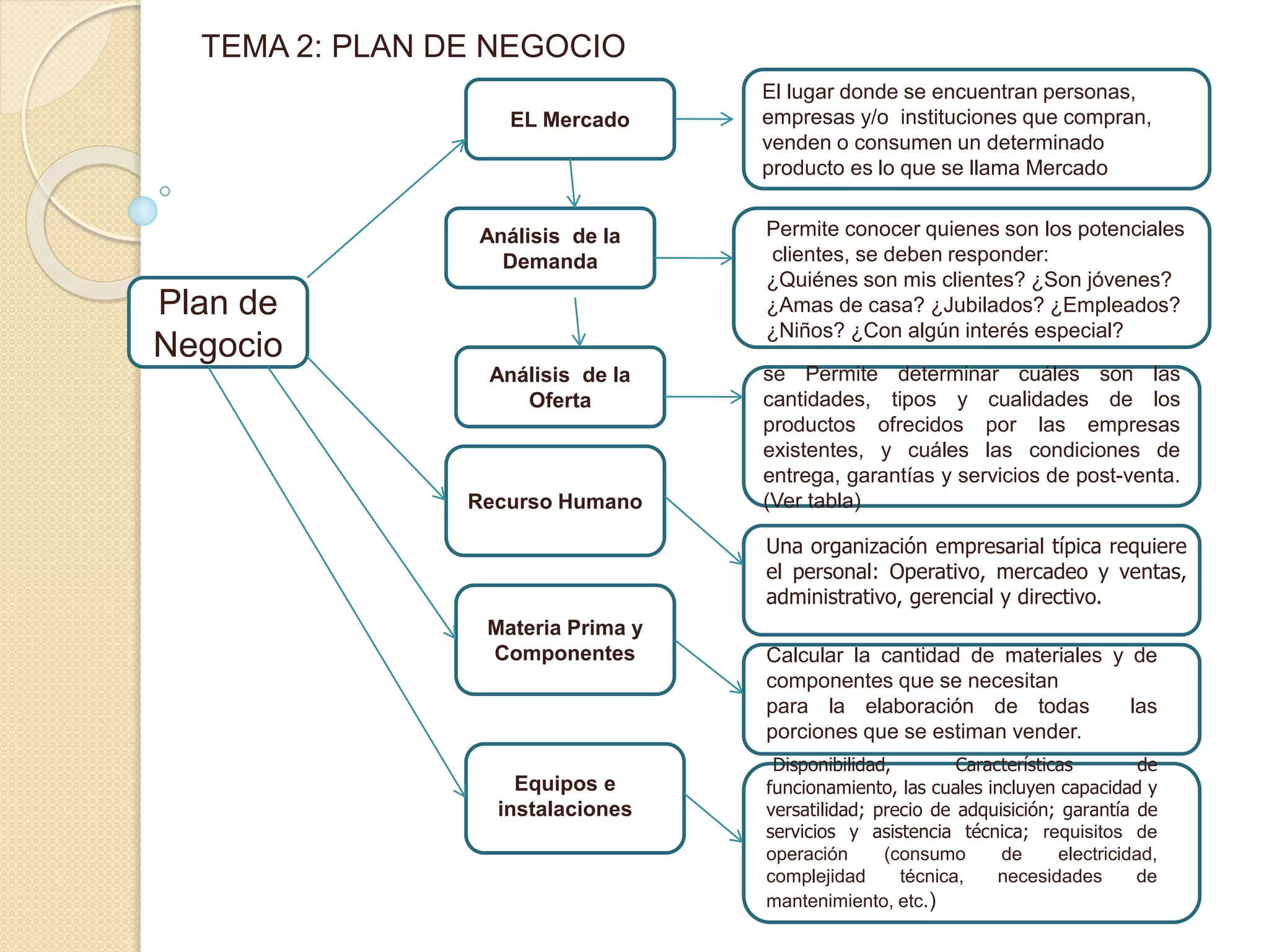 Plan de negocio mapa marisol | PPT