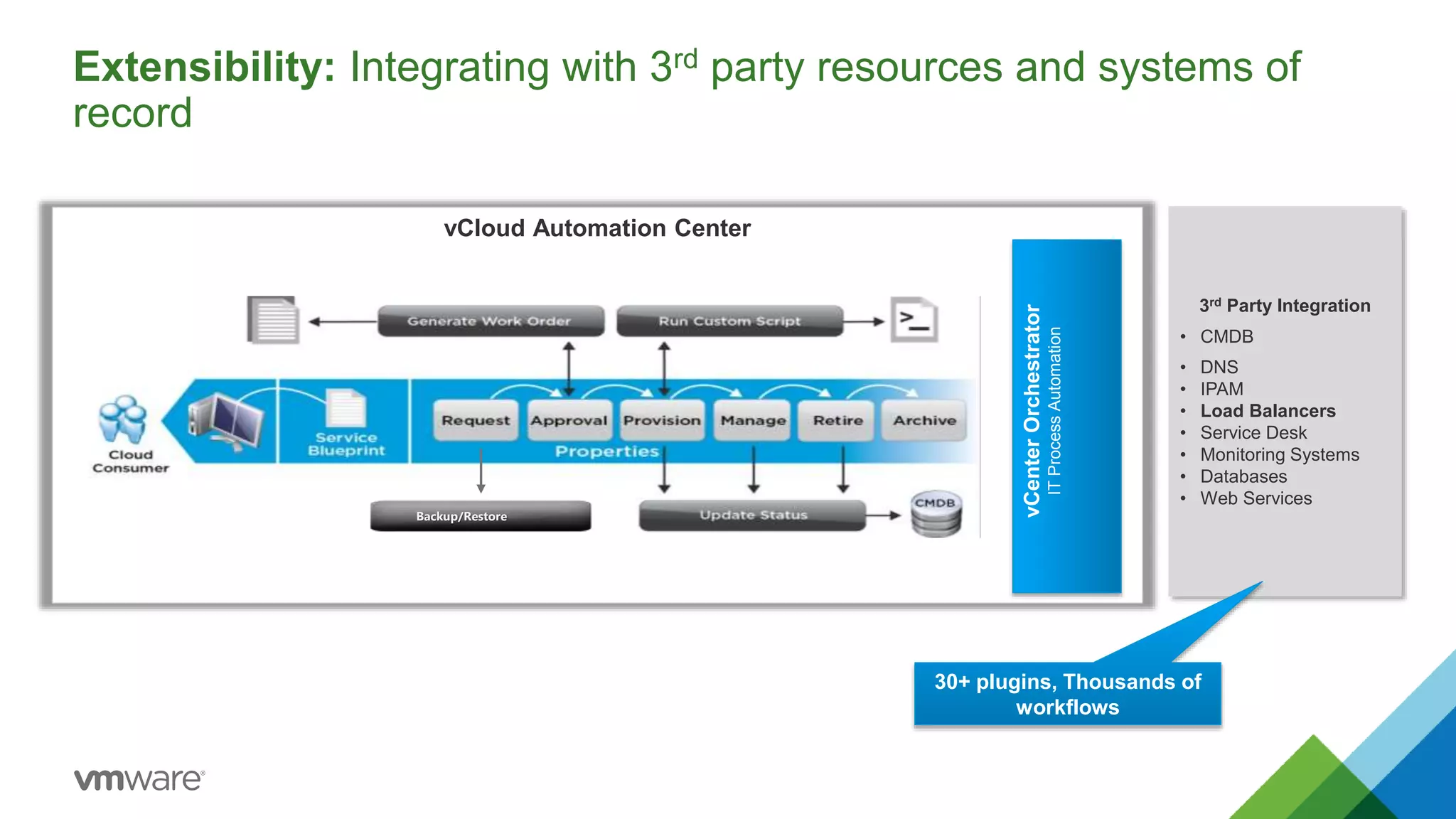 Plan, Deploy & Manage Modern Applications Leveraging vCloud Automation Center and Puppet ...