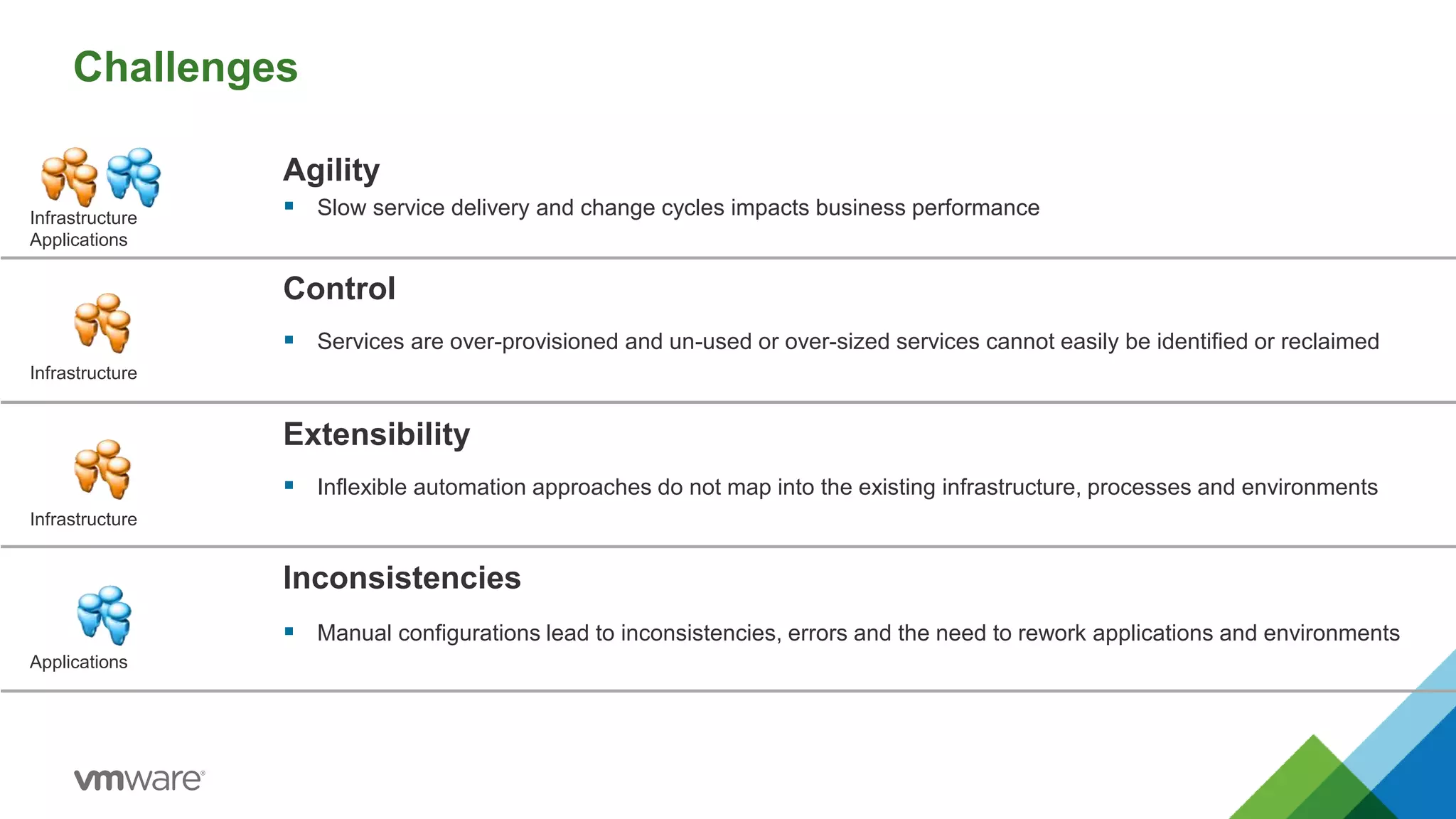 Plan, Deploy & Manage Modern Applications Leveraging vCloud Automation Center and Puppet ...