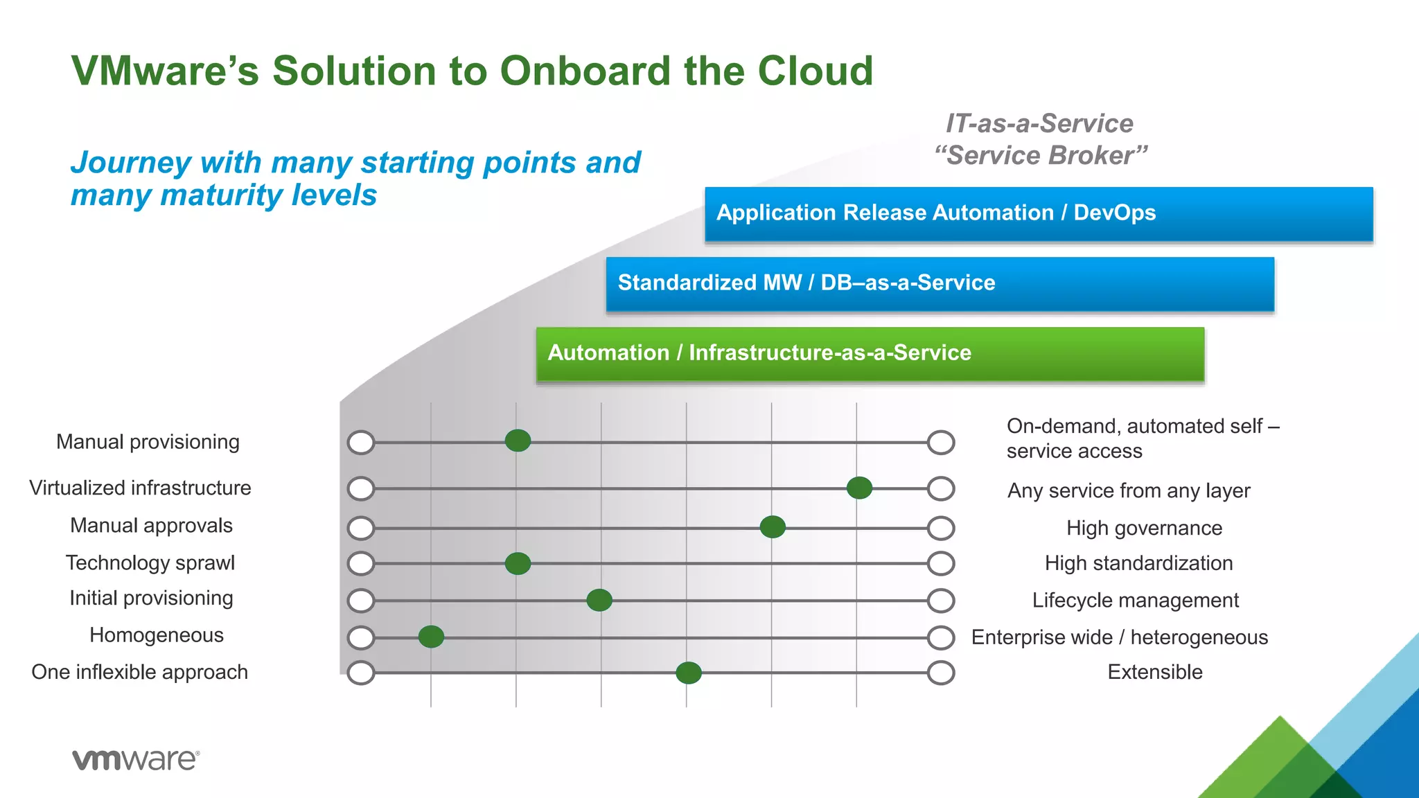 Plan, Deploy & Manage Modern Applications Leveraging vCloud Automation Center and Puppet ...