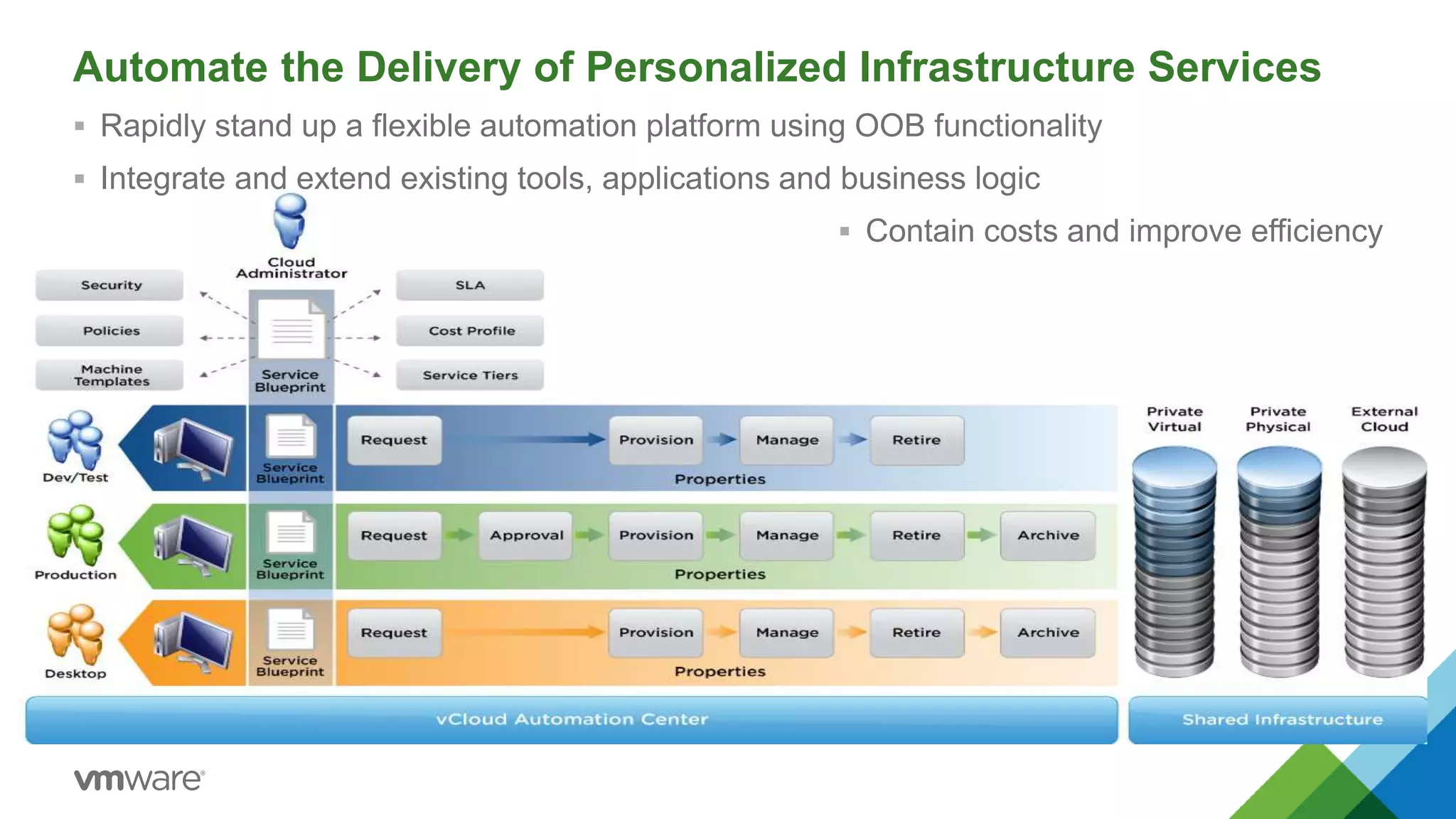 Plan, Deploy & Manage Modern Applications Leveraging vCloud Automation Center and Puppet ...