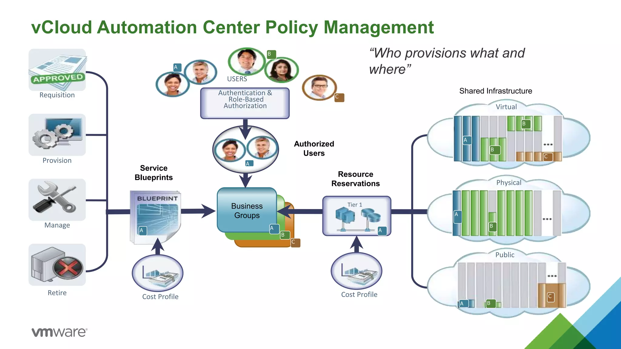 Plan, Deploy & Manage Modern Applications Leveraging vCloud Automation Center and Puppet ...