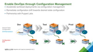 Plan, Deploy & Manage Modern Applications Leveraging vCloud Automation Center and Puppet ...
