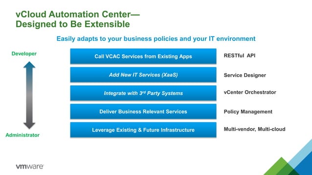 Plan, Deploy & Manage Modern Applications Leveraging vCloud Automation Center and Puppet ...