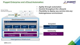 Plan, Deploy & Manage Modern Applications Leveraging vCloud Automation Center and Puppet ...