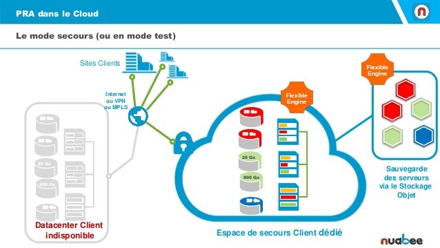 Nuabee : solution de Plan de Reprise d'Activité Cloud dans le Cloud p…