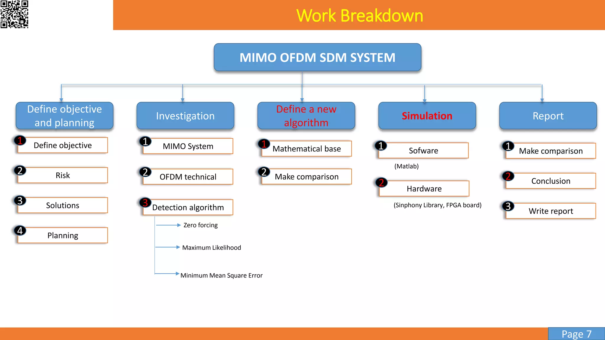 Plan_design and FPGA implement of MIMO OFDM SDM systems | PPT