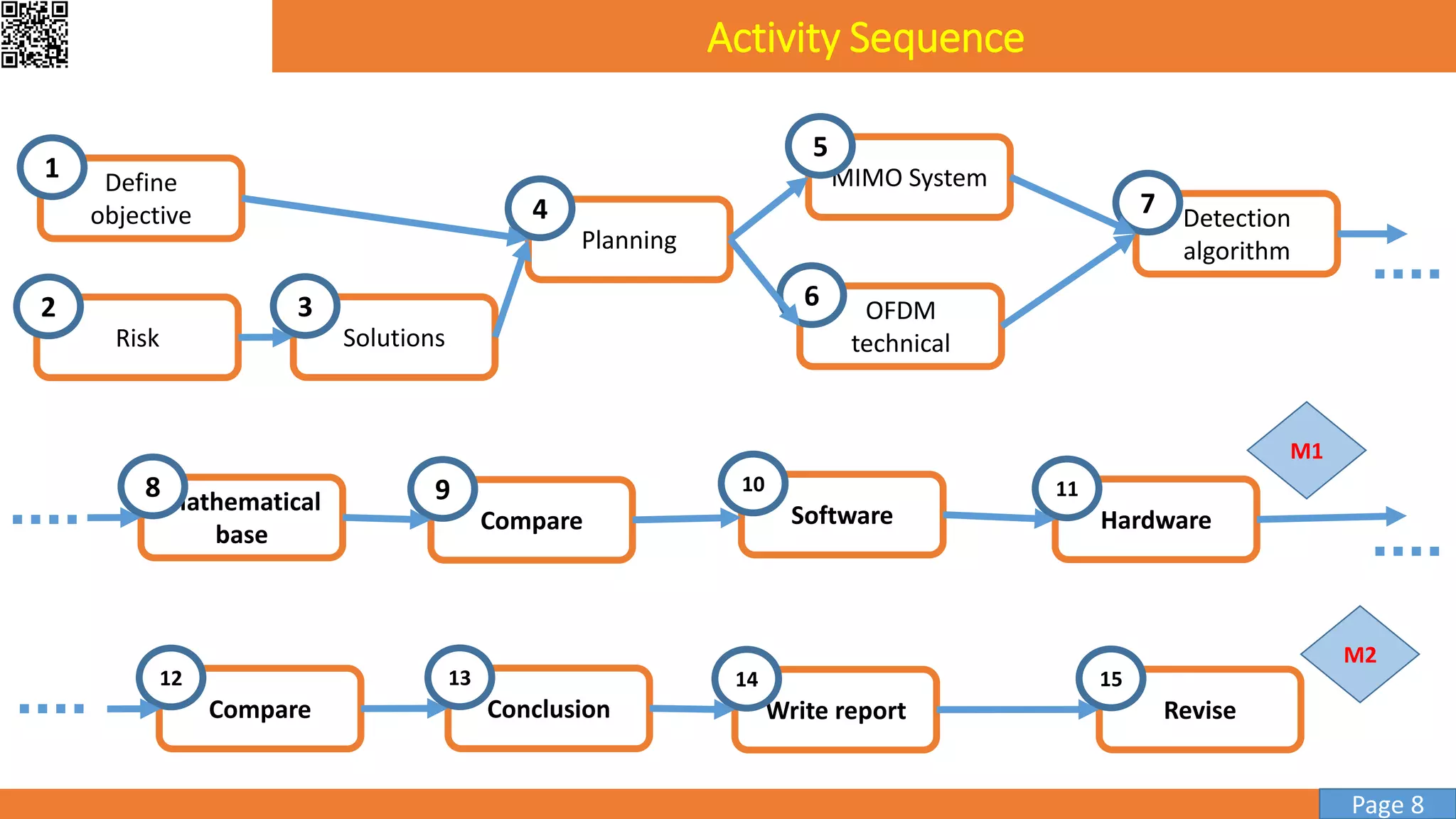 Plan_design and FPGA implement of MIMO OFDM SDM systems | PPT