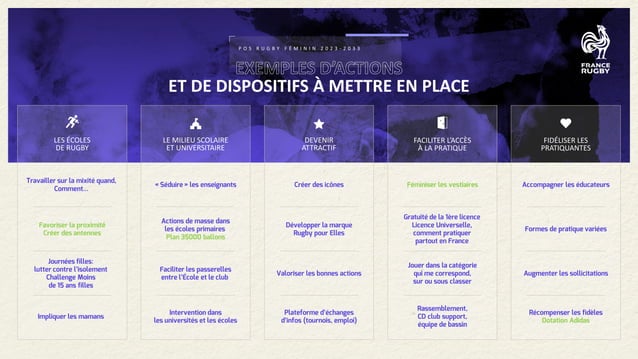 Plan d'orientations stratégiques rugby féminin | PPT | Free Download