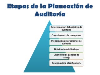 Planeación de una auditoría | PDF