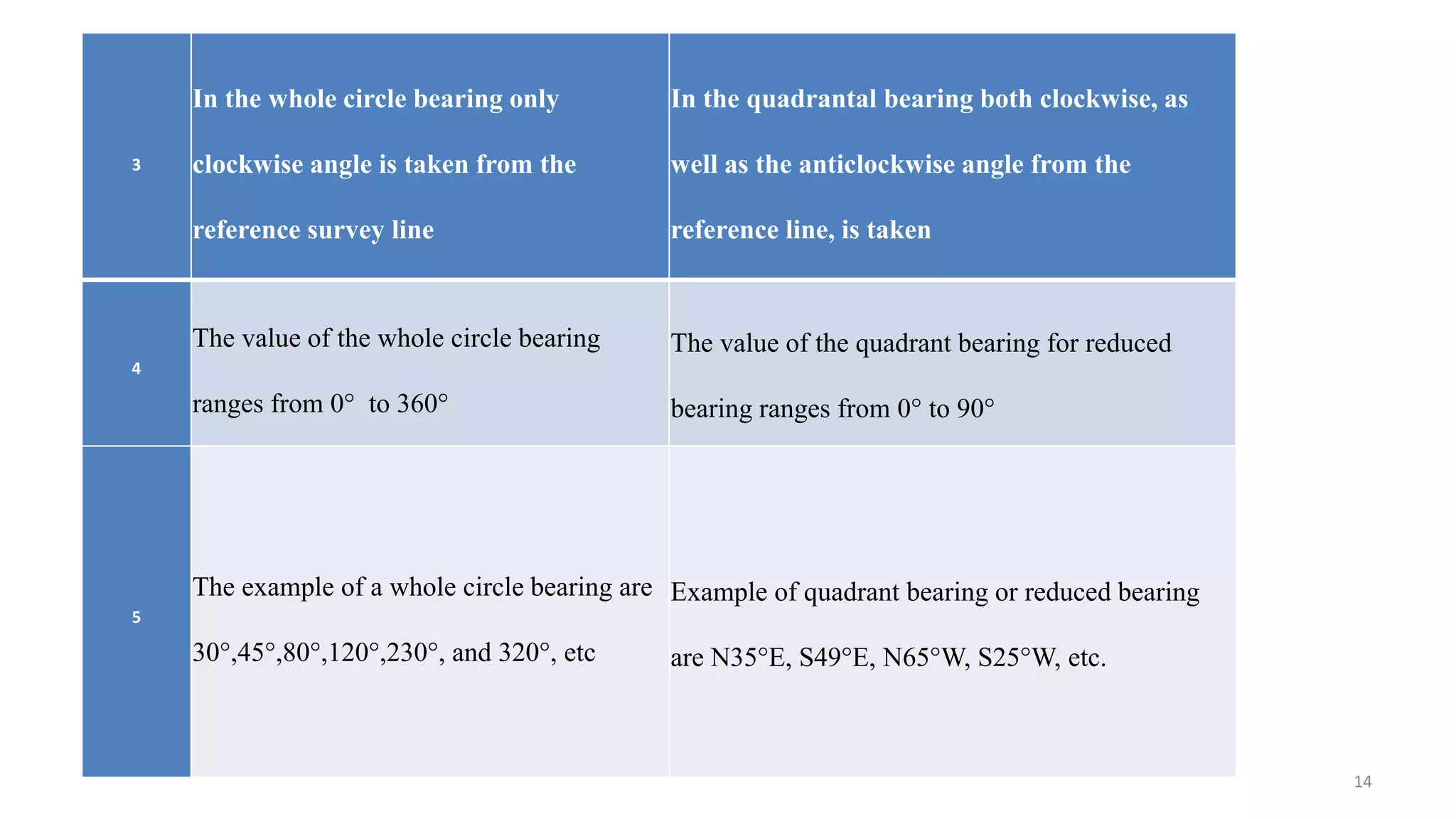 Traverse Computations | PDF