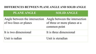 Plane angle | PPTX