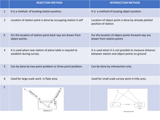 plane table surveying covers the Concept of surveying | PDF