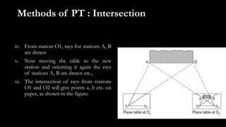 Plane Table Surveying meant for students.pdf