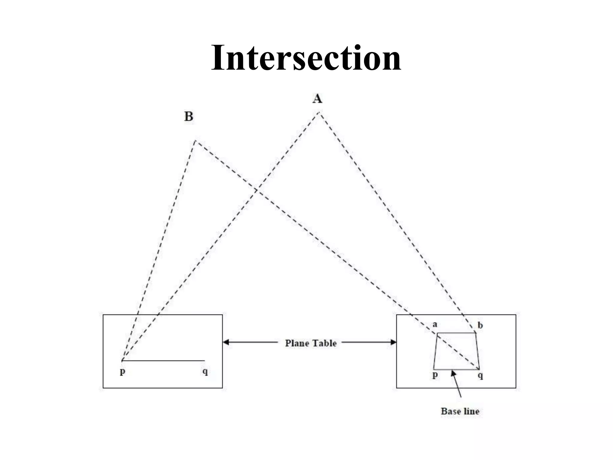 Plane table surveying | PPTX
