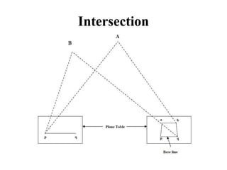Plane table surveying | PPTX