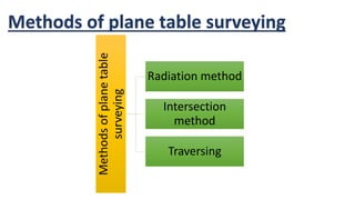 Plane table surveying ppt | PPTX