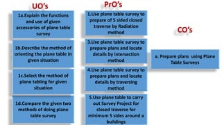 Plane table surveying ppt | PPTX