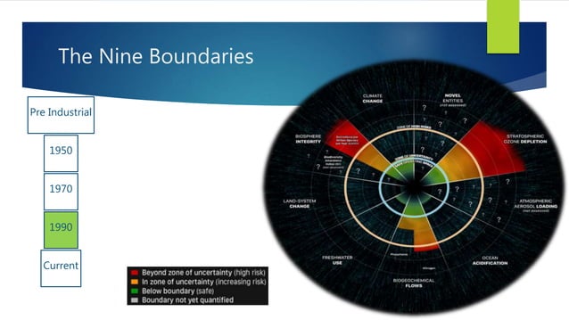 Planetary boundaries | PPTX